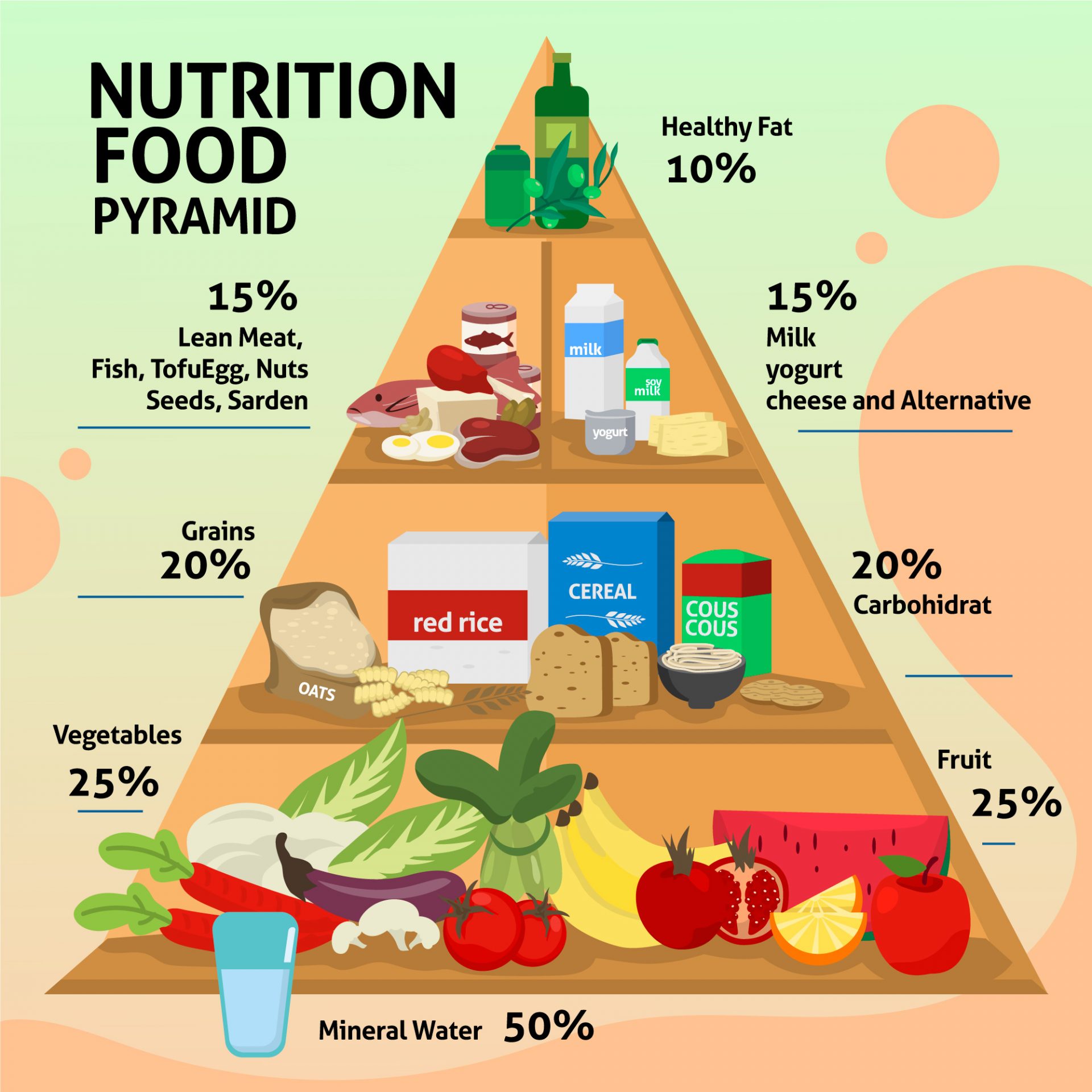 WHAT EVER HAPPENED TO THE FOOD PYRAMID Food Technologies